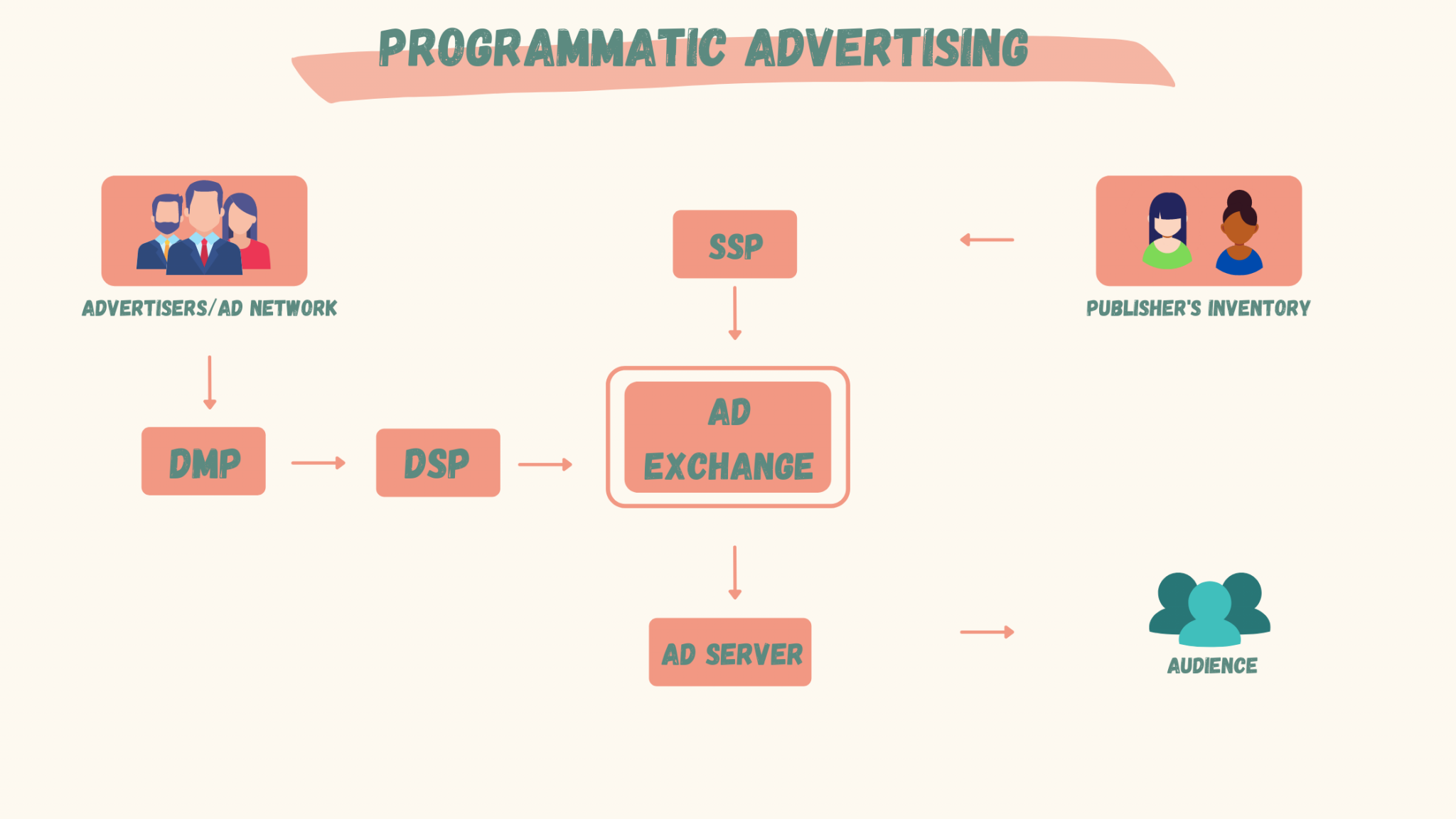 4 Types of Programmatic Advertising + How to Use Them - Newor Media Blog