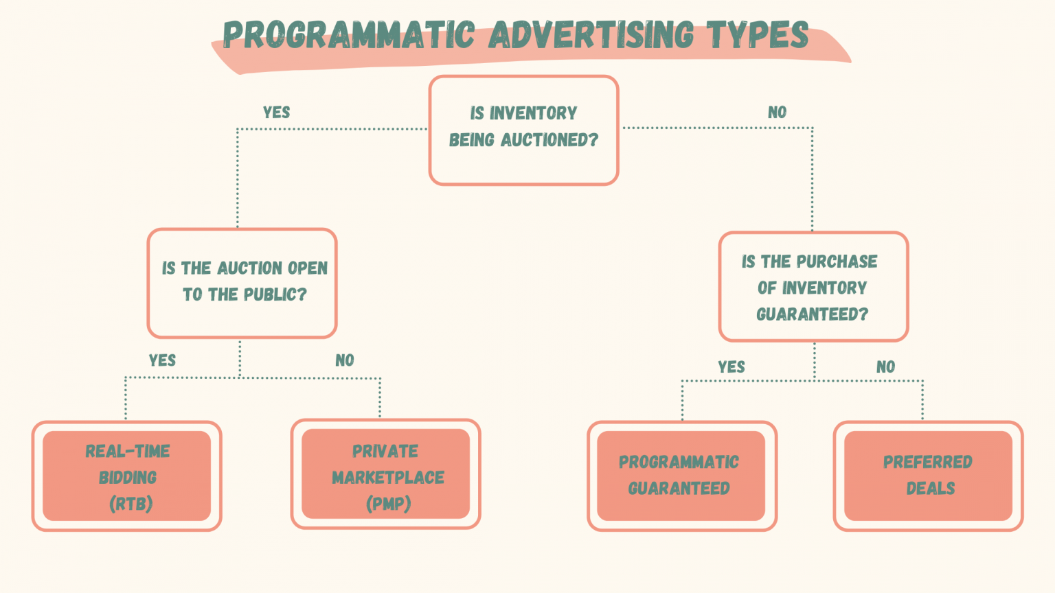 4 Types of Programmatic Advertising + How to Use Them - Newor Media Blog