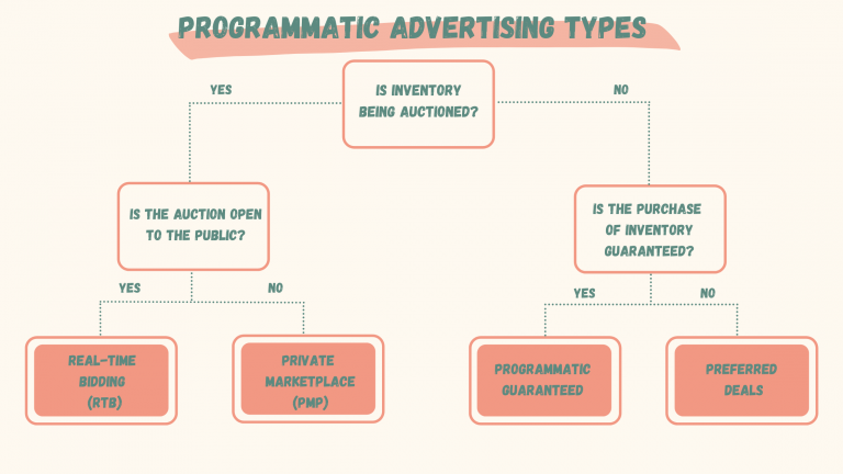4 Types of Programmatic Advertising + How to Use Them - Newor Media Blog