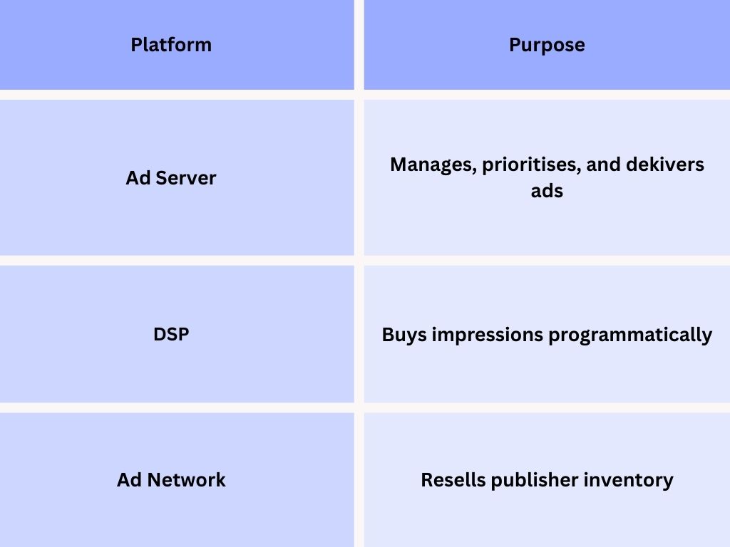 DSP vs Ad Networks: Key differences, benefits & publisher guide